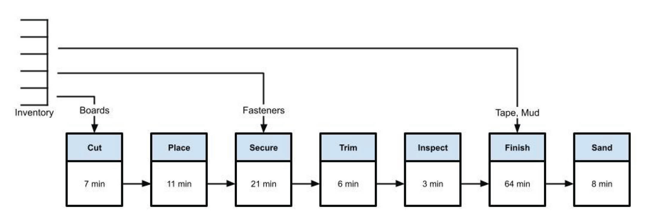 Value Stream Mapping - Offsite Builder Magazine