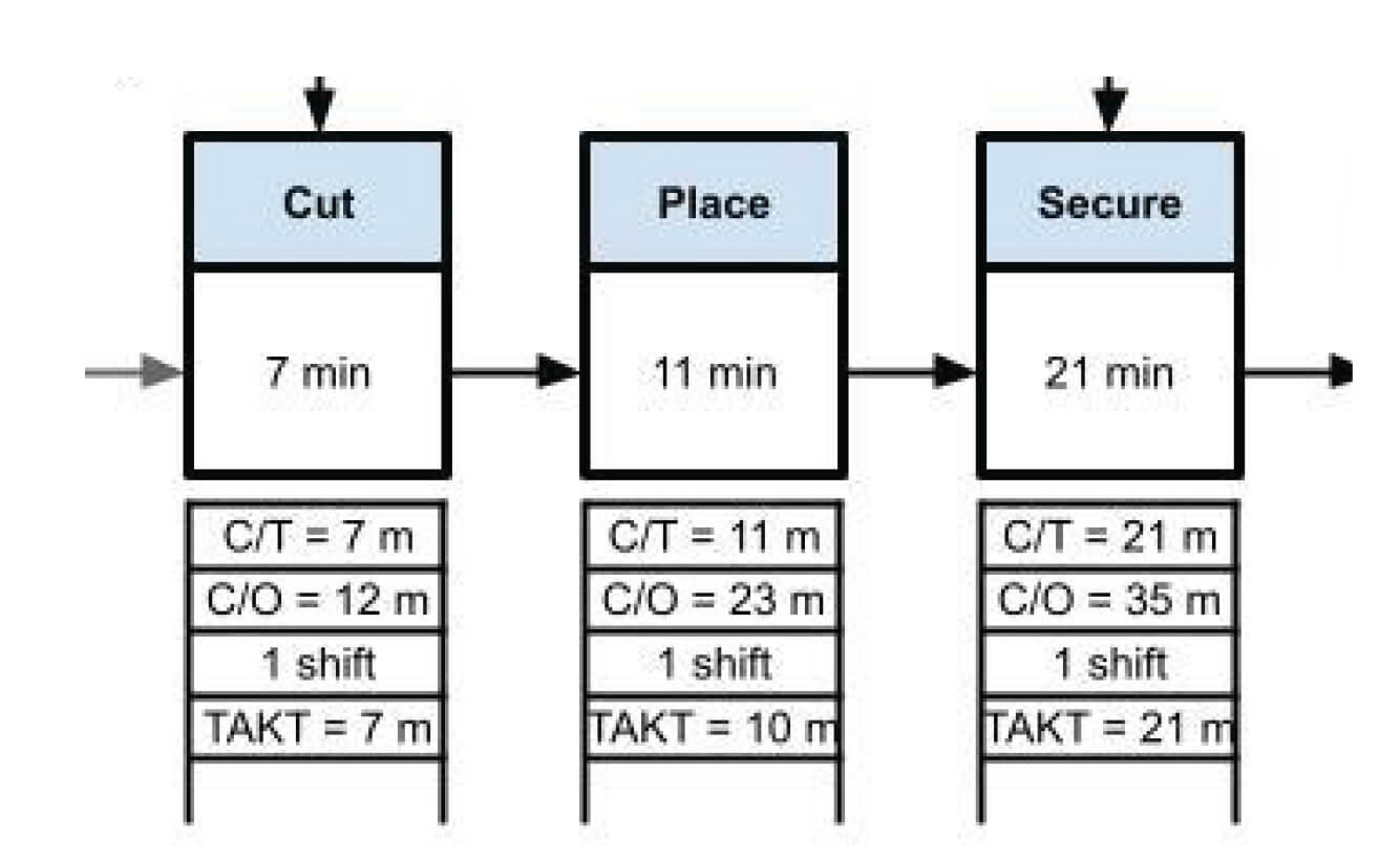 Value Stream Mapping - Offsite Builder Magazine