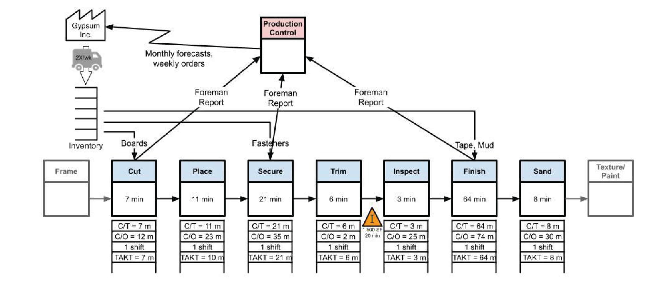 Value Stream Mapping - Offsite Builder Magazine